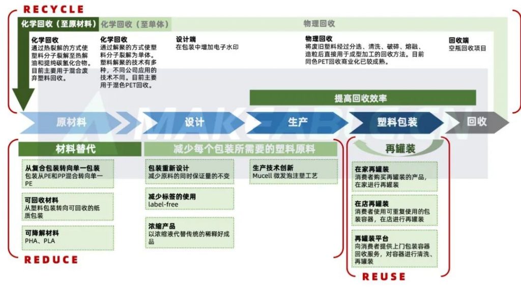 “解决塑料污染到了最紧迫的时候”：雀巢用创新直击塑料议题 – Makeable 可持续创新创业